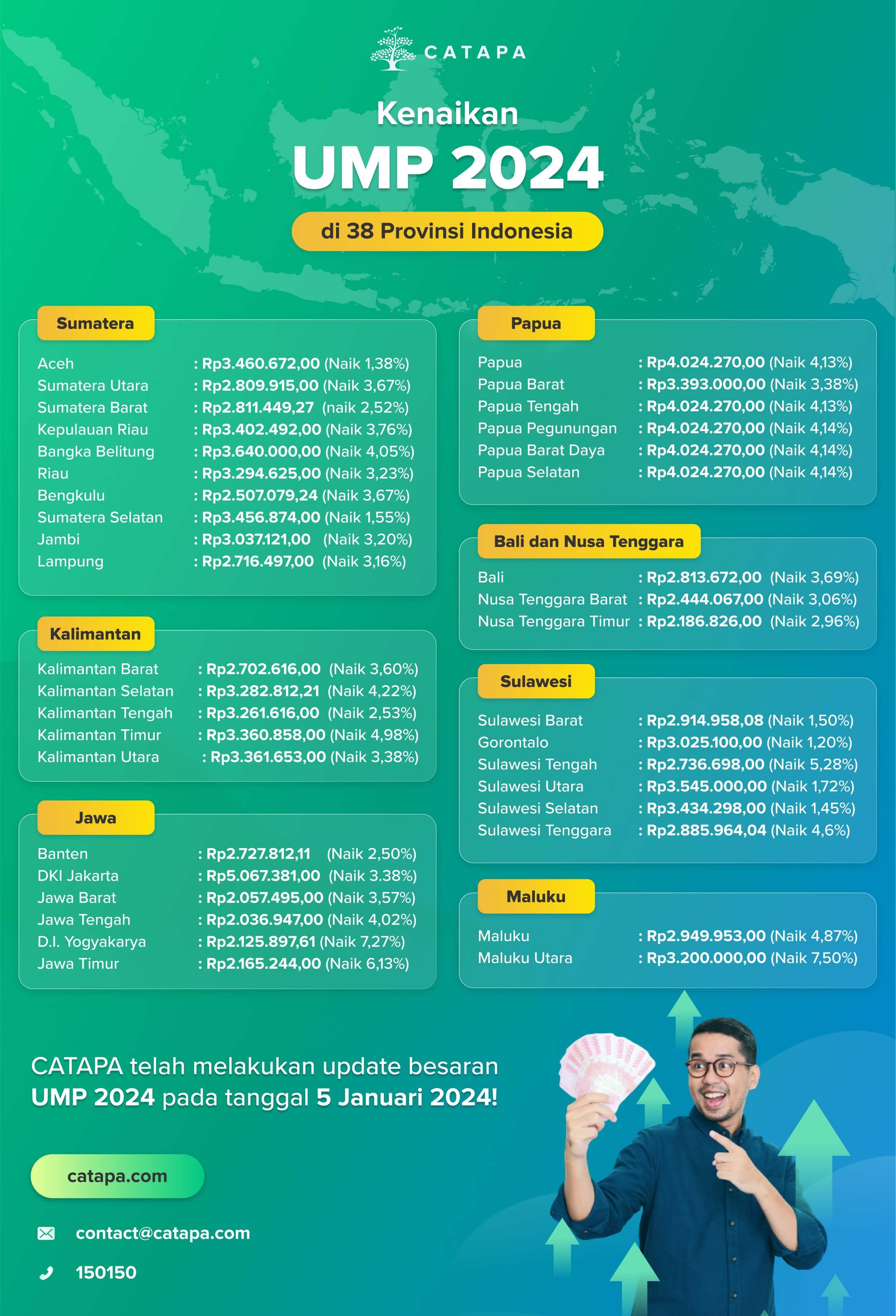 Daftar Lengkap Kenaikan UMP 2024 di 38 Provinsi Indonesia | CATAPA Blog